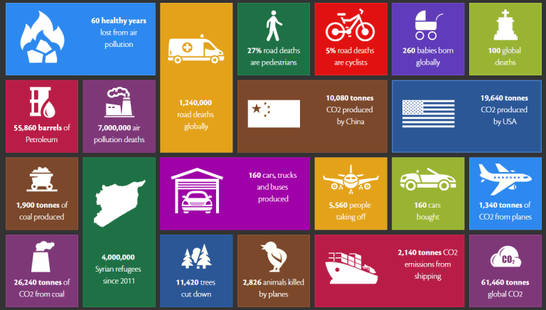 Infographic: Global Effect of Transportation | Rashid's Blog: A Place ...