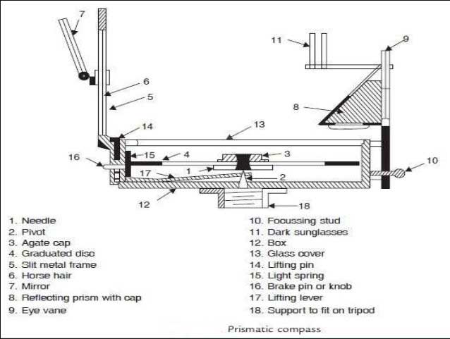 Prismatic Compass: A Simple Survey Tool for Geographers | Rashid's Blog ...