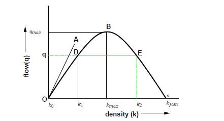 Concept of Traffic Flow Diagram | Rashid's Blog: A Place for ...
