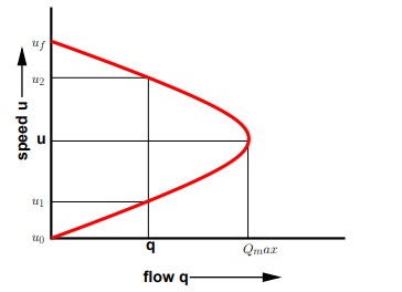 Concept of Traffic Flow Diagram | Rashid's Blog: Portal for Inquisitive ...