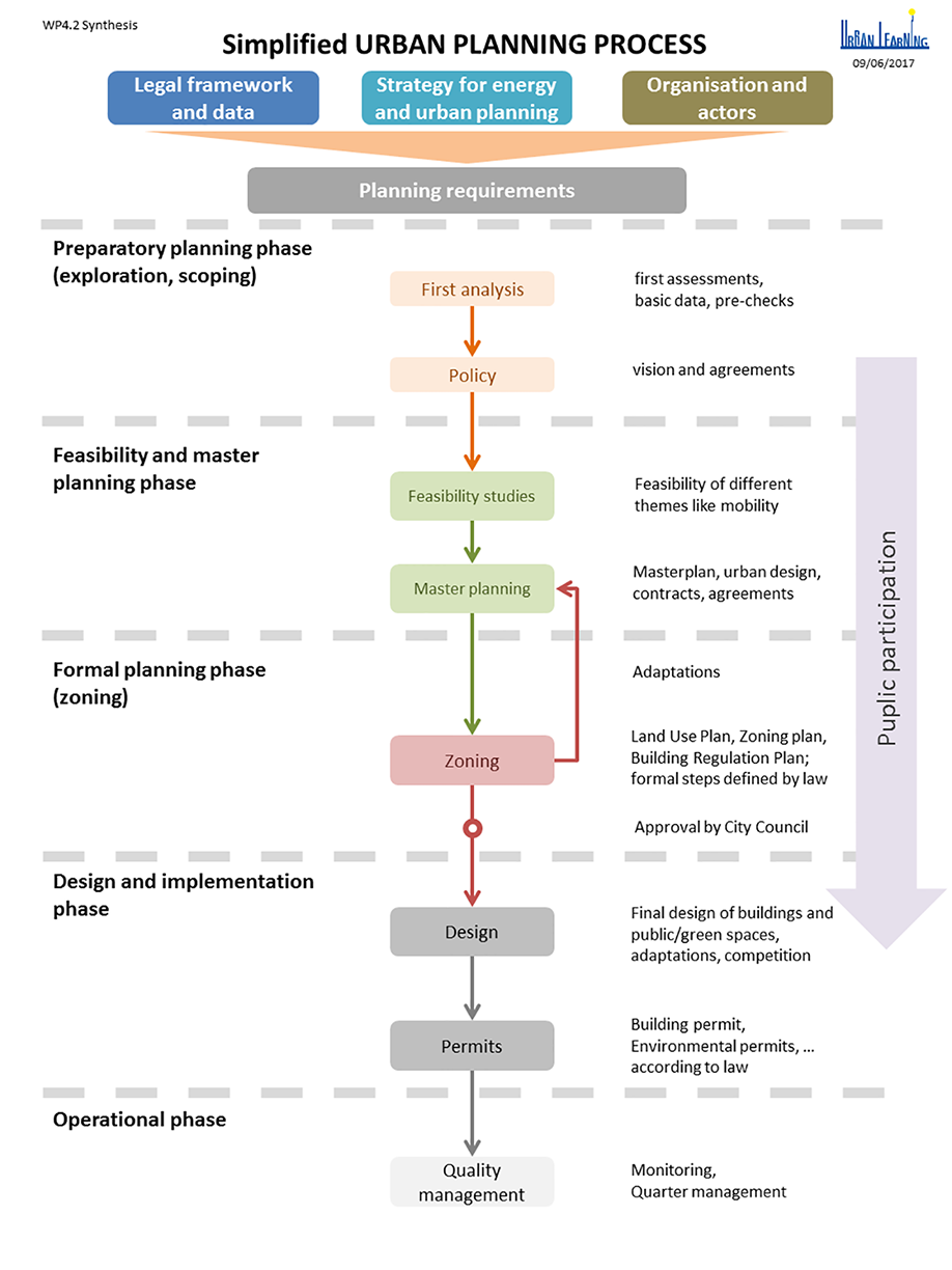 Phases in Planning Process | Rashid's Blog: Portal for Inquisitive Learners