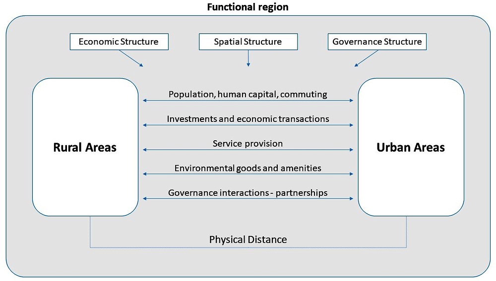 Rural-Urban Linkages: The Dynamics | Rashid's Blog: Portal for ...